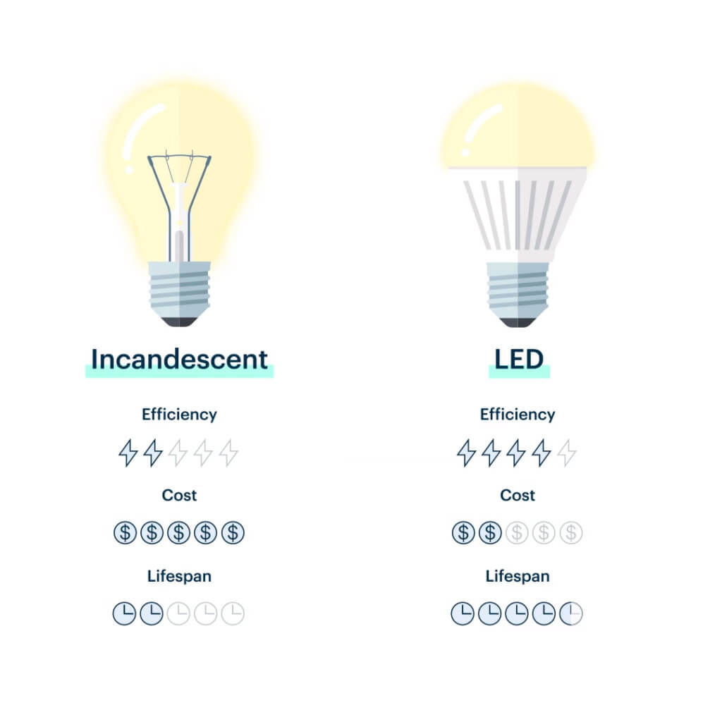 Lâmpadas LED: Tudo o que precisa de saber | PCDIGA BLOG