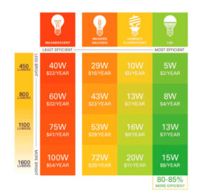 Substituição de Lâmpadas Fluorescentes por LED | PCDIGA BLOG